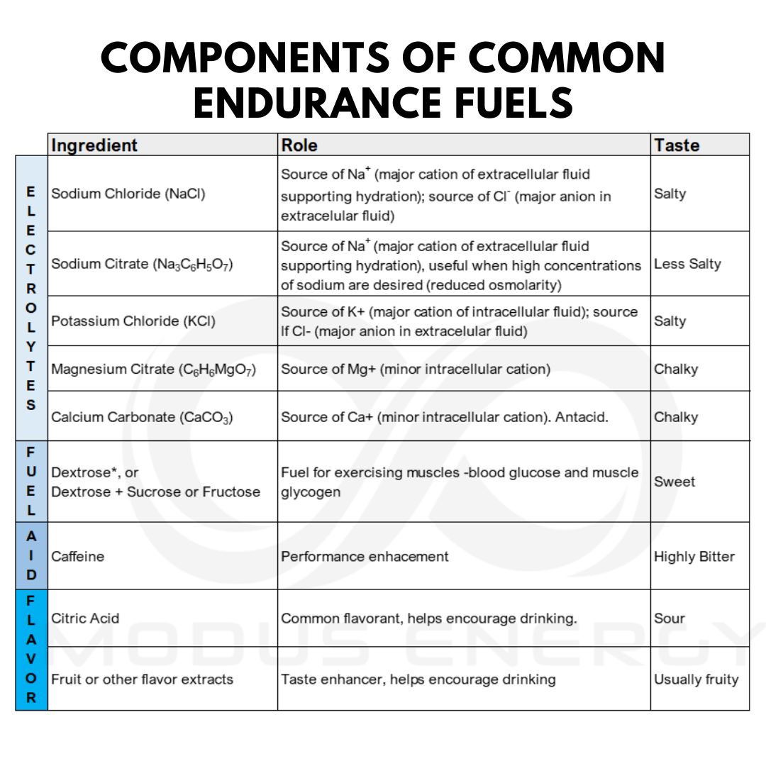 Make Your Own Endurance Fuel - Modus Energy Nutrition Coaching